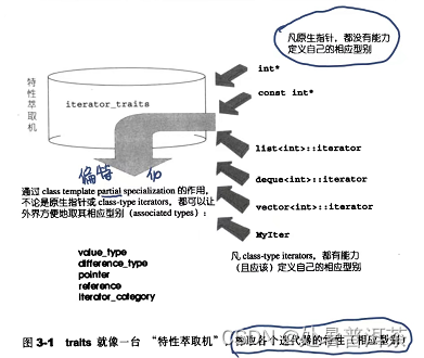 STL源码刨析笔记---traits与iterators_stl源码剖析有专门讲iterator traits-CSDN博客