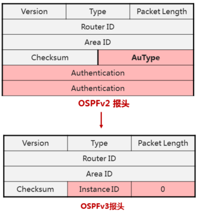 OSPFv3路由协议安全性分析_ospfv3 tlv-CSDN博客