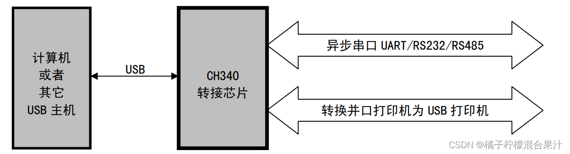 USB转串口芯片CH340的使用_ch340c-CSDN博客