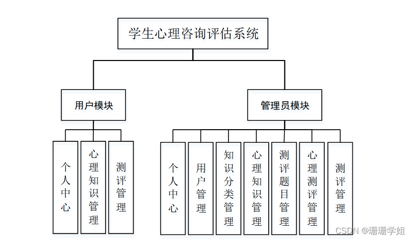 计算机毕业设计springboot学生心理咨询评估系统0we6u9【附源码数据库部署lw】基于微服务架构的心理评估系统 Csdn博客 2919