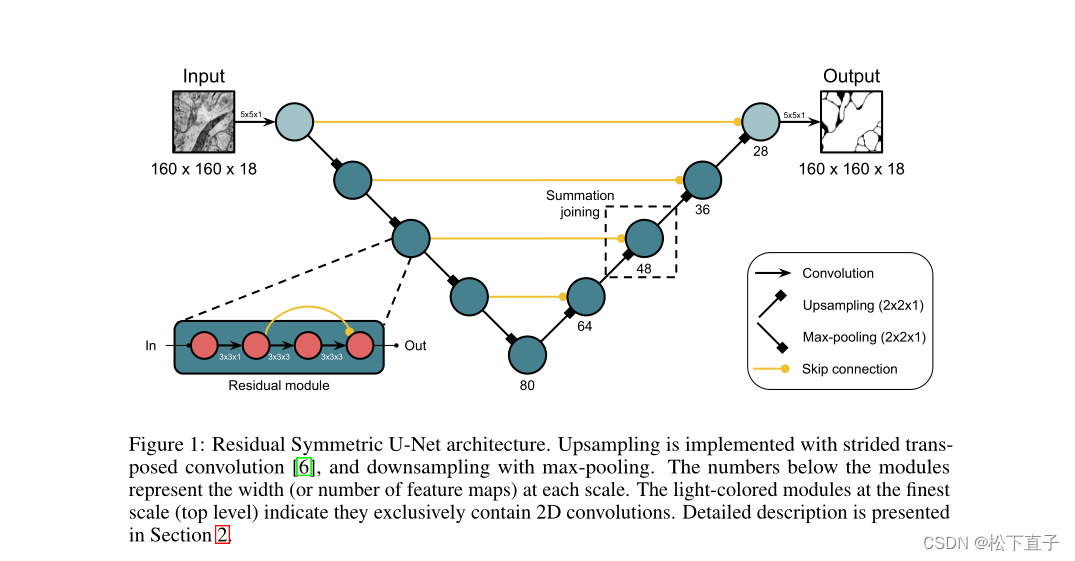 Residule_symmetric_UNet阅读笔记_superhuman accuracy on the snemi3d ...