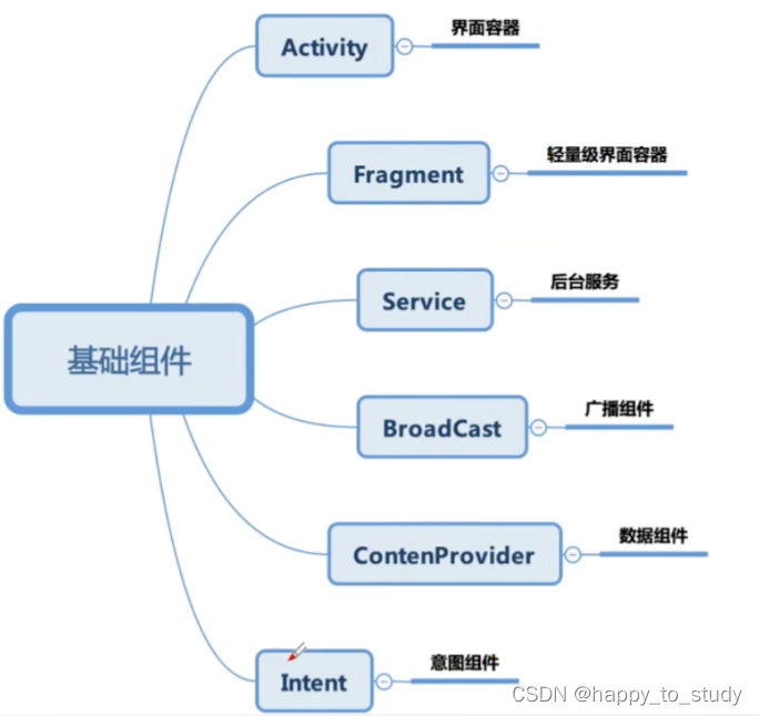 Android 基础组件能力 安卓系统基本能力 Csdn博客