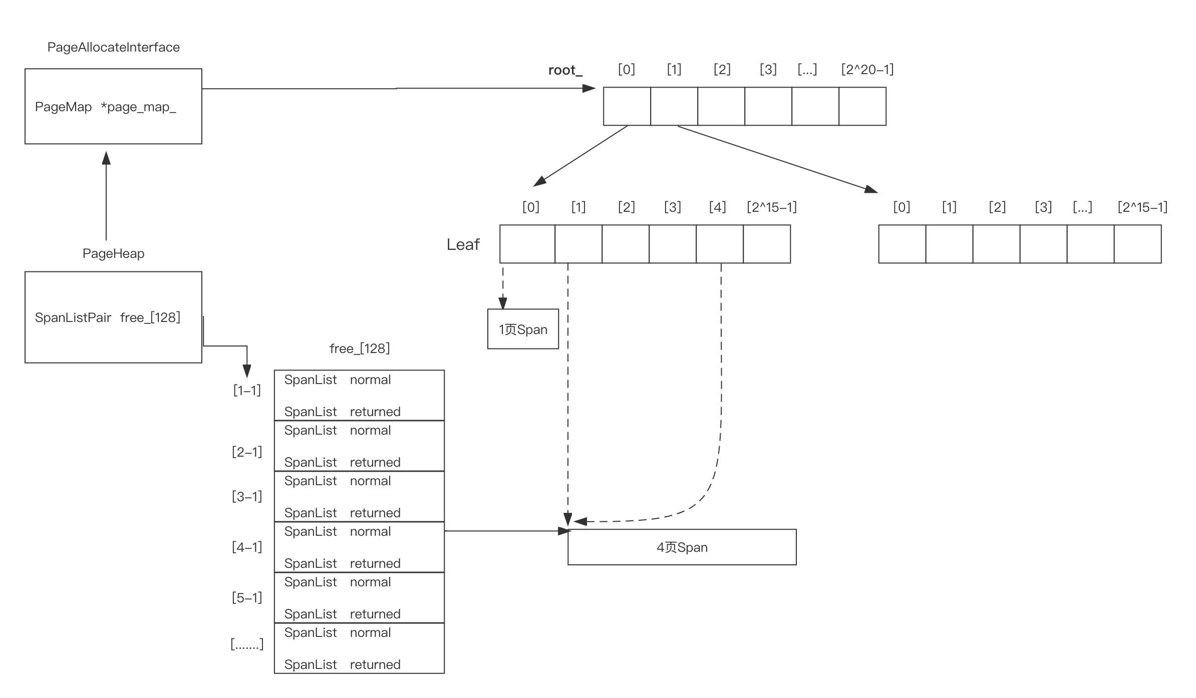 Tcmalloc源码分析 Csdn博客