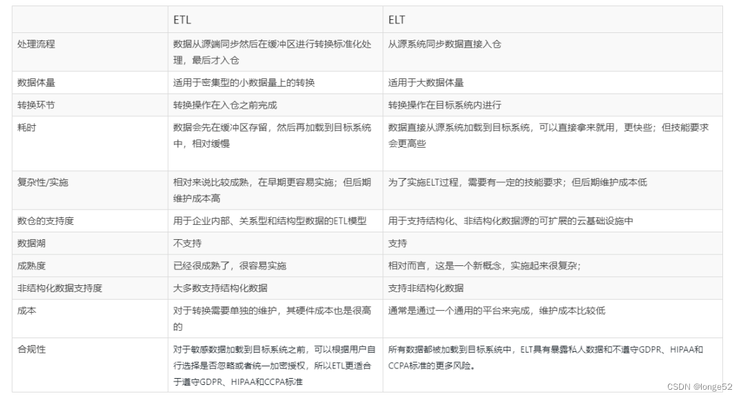 ELT & ETL-CSDN博客
