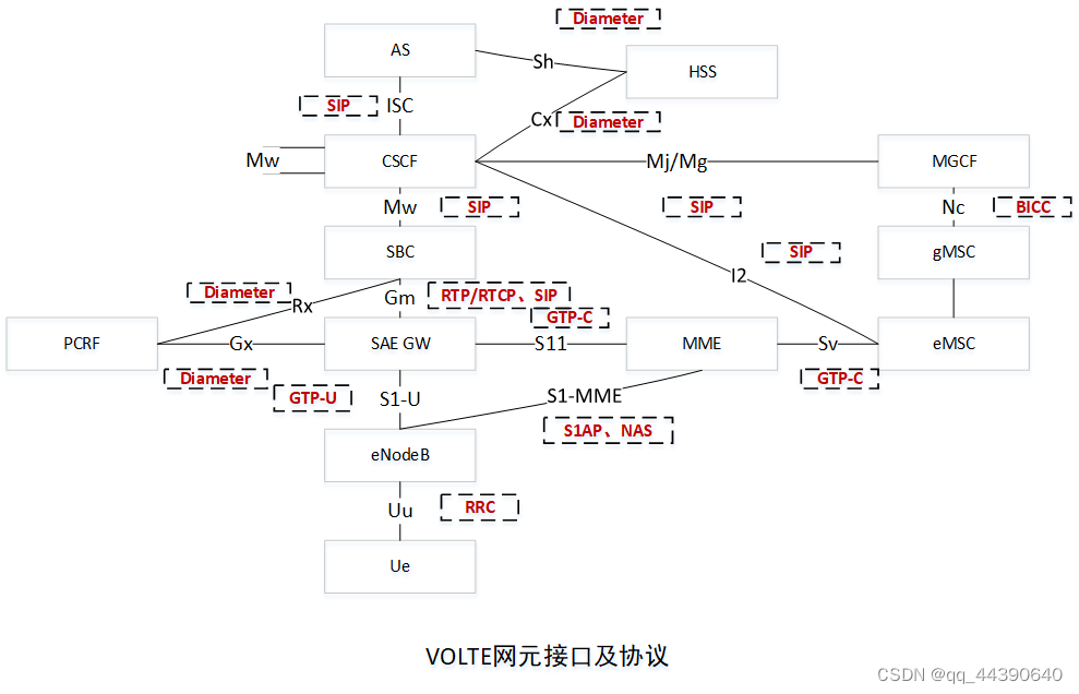 4G、5G、VOLTE接口及协议拓扑图介绍_4g和5g各类接口-CSDN博客