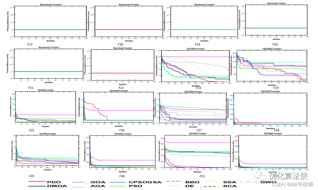 智能优化算法-土拨鼠优化算法Prairie Dog Optimization Algorithm（附Matlab代码）-CSDN博客