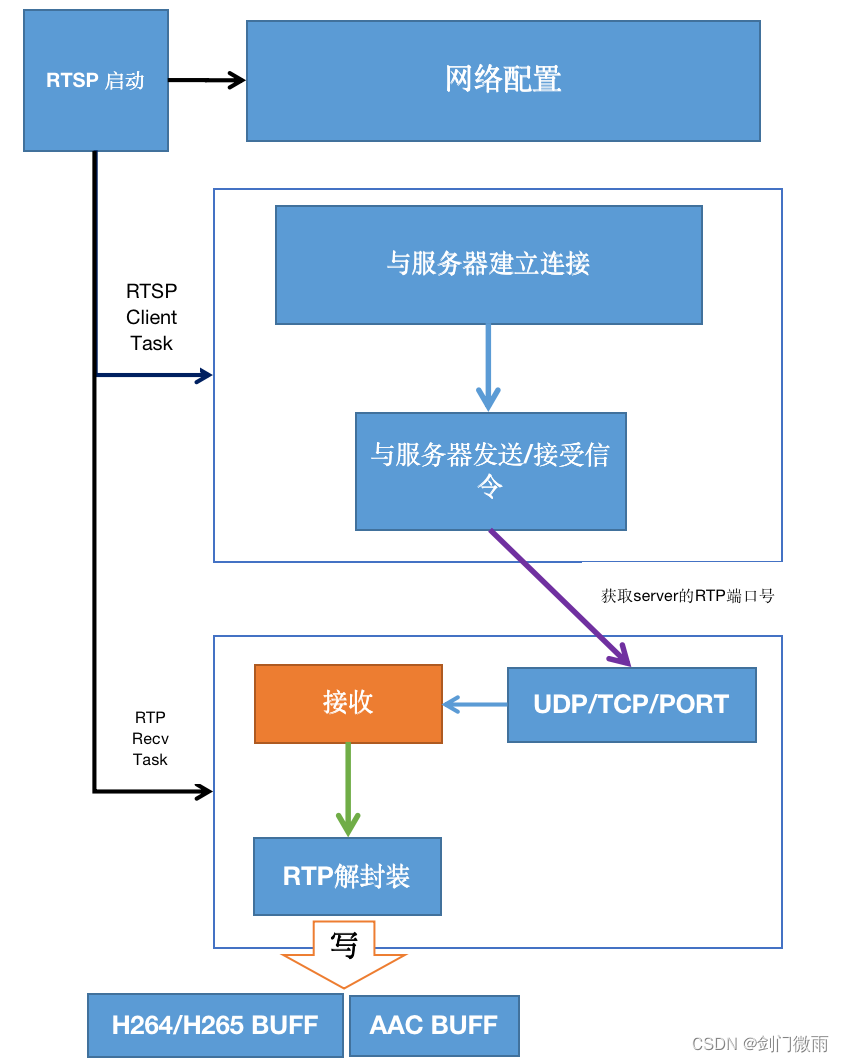 RTSP实时音视频传输介绍_mfc rtsp客户端开发-CSDN博客