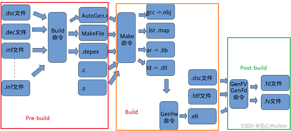 UEFI中的edk2编译流程_uefi 如何编译-CSDN博客