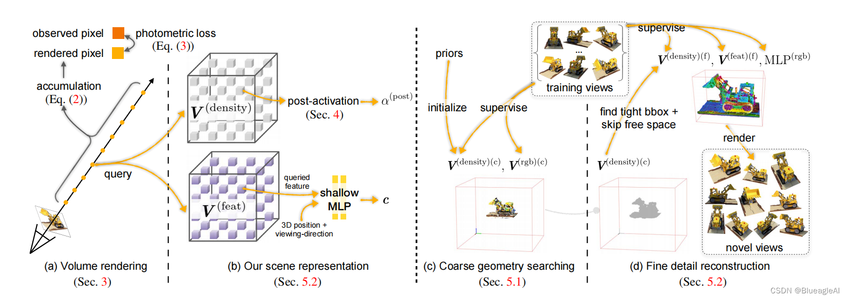 论文阅读：Direct Voxel Grid Optimization: Super-fast Convergence for Radiance Fields Reconstruction ...