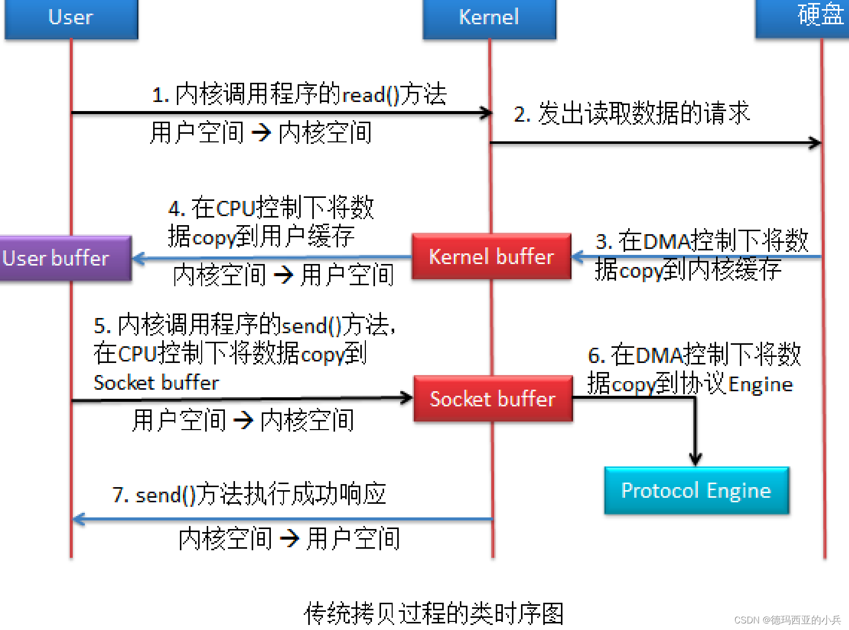 Zero Copy（零拷贝）-CSDN博客