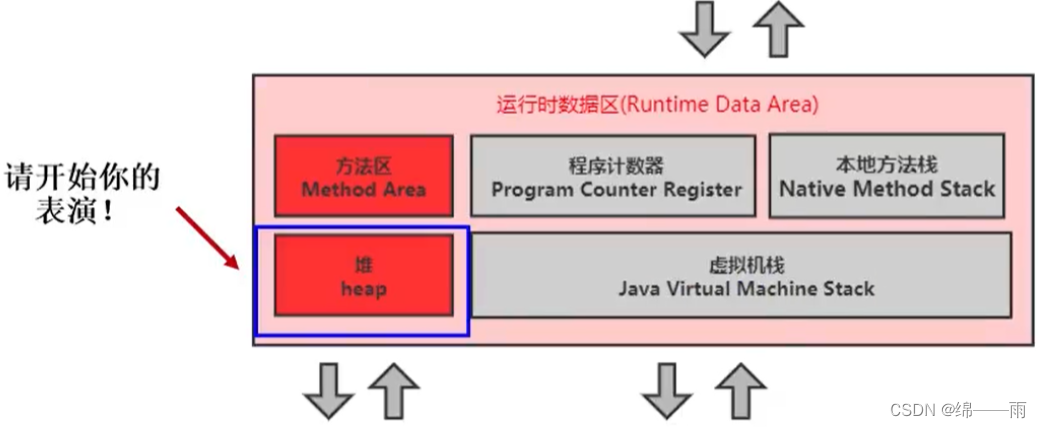 Jvm Java中的堆java堆 Csdn博客 
