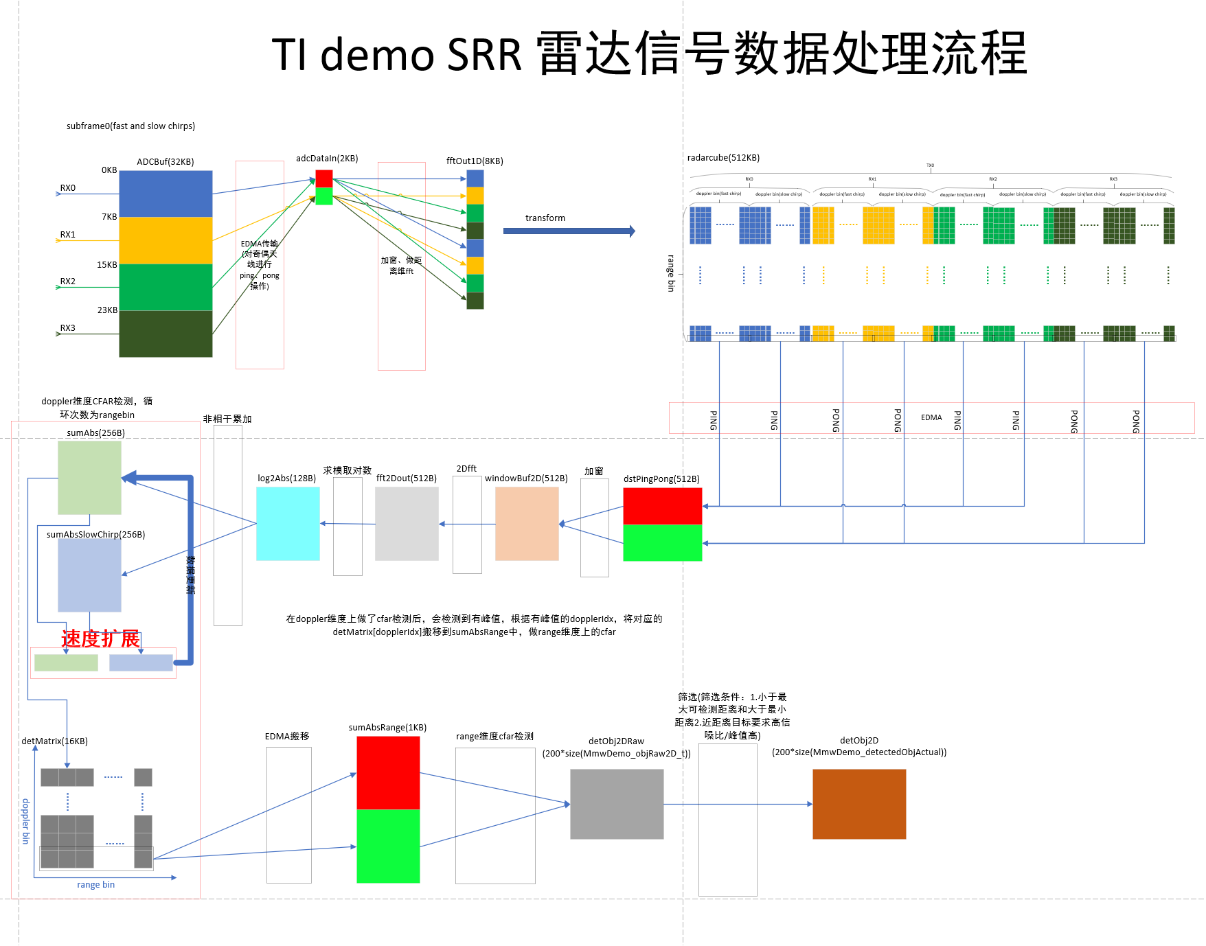 Xiaojie雷达之路---TI实战笔记---速度解模糊(中国剩余定理)-CSDN博客