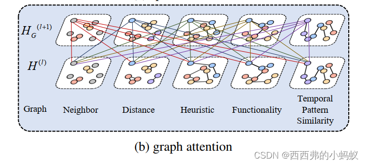 Long-term Spatio-Temporal Forecasting via Dynamic Multiple-Graph Attention-CSDN博客