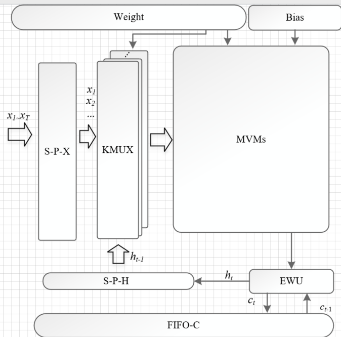基于FPGA的LSTM加速器设计（MNIST数据集为例）_fpga lstm-CSDN博客