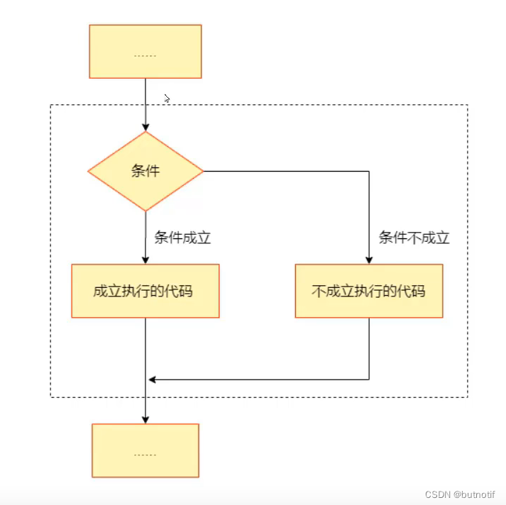 Python12条件判断python 条件判断 Csdn博客