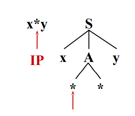 编译原理——自上而下分析与LL(1)文法分析法（笔记）_ll1文法语法树-CSDN博客