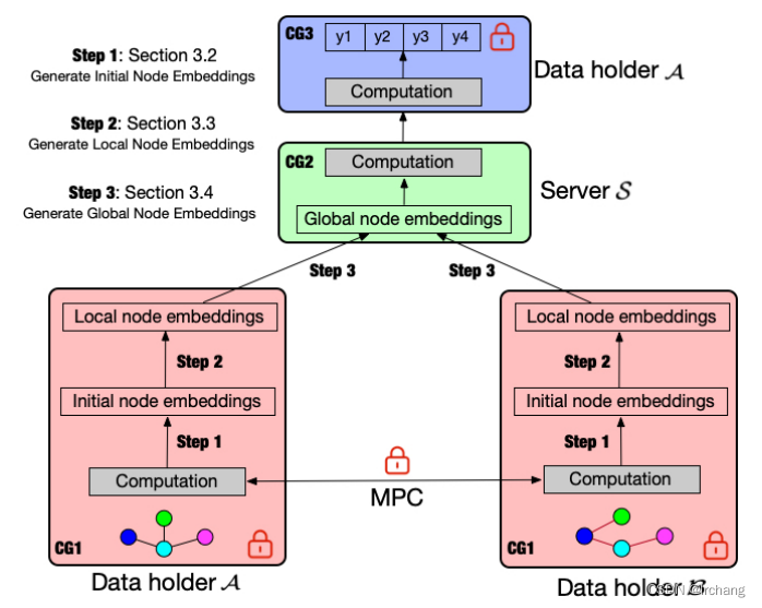 纵向联邦学习原理介绍——LR,XGBoost,SplitNN-CSDN博客