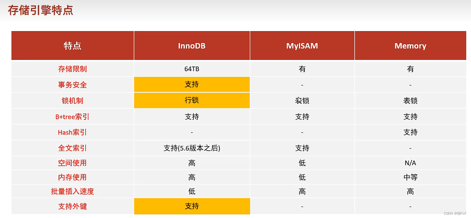Mysql 存储引擎 Csdn博客 