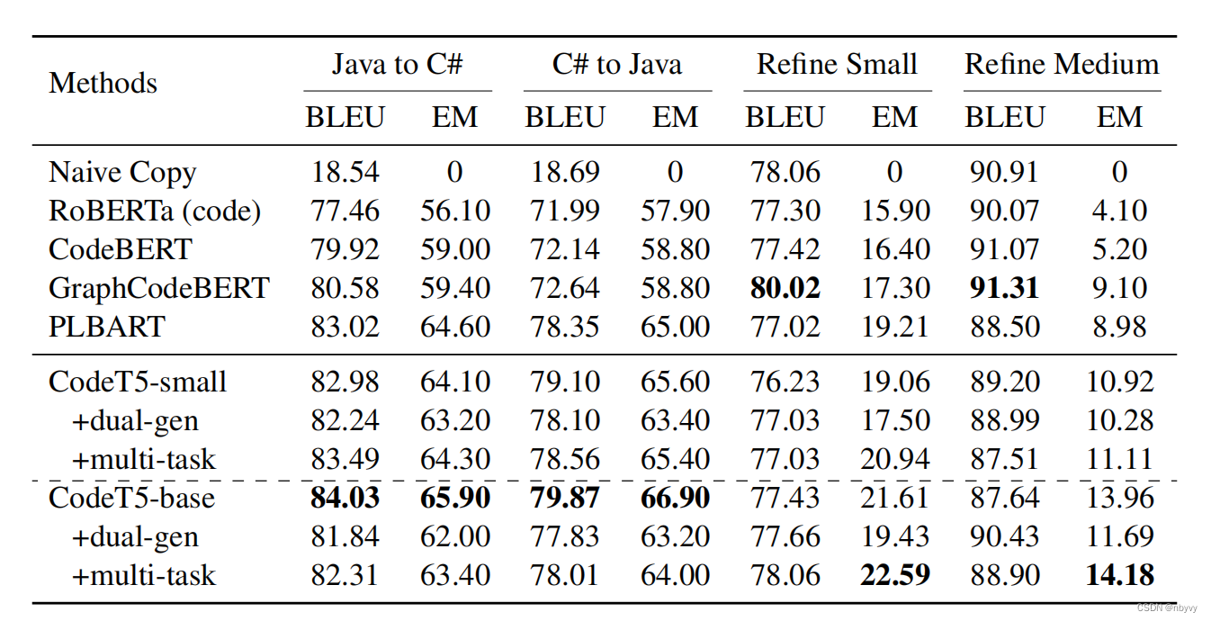 论文笔记 CodeT5-CSDN博客