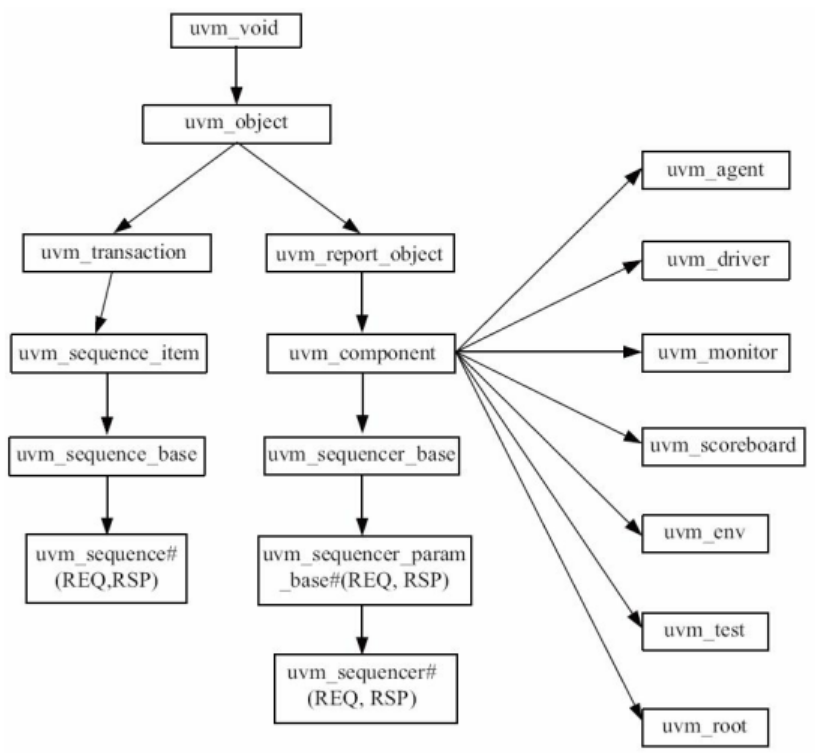 UVM实战 卷I学习笔记5——UVM基础（1）uvm_component与uvm_object_uvm object 和 component-CSDN博客