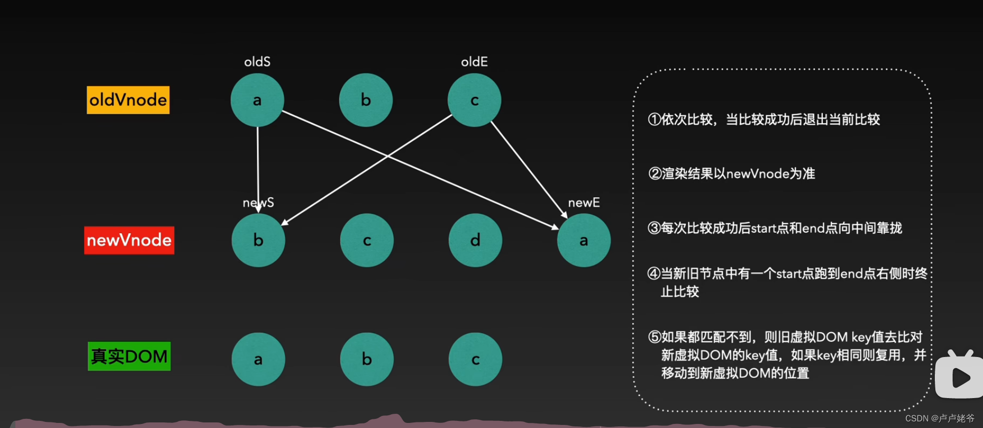 Diff算法核心原理 Csdn博客
