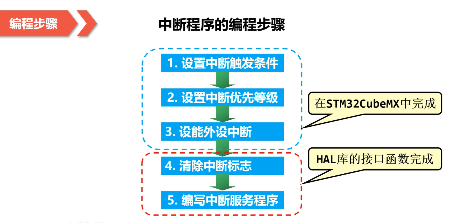 STM32 中断系统概述_stm32 什么是isr-CSDN博客