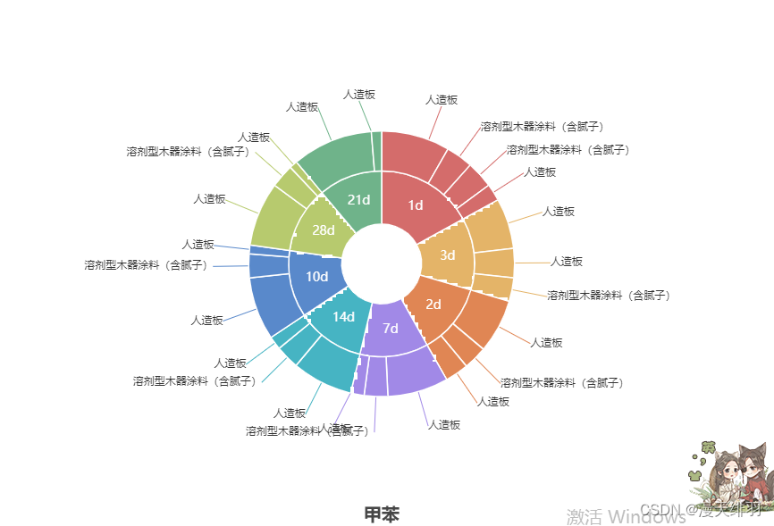 Echarts旭日图 Csdn博客