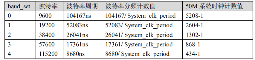 FPGA学习笔记（2） 串口发送模块uart_tx_串口发送模块tb文-CSDN博客