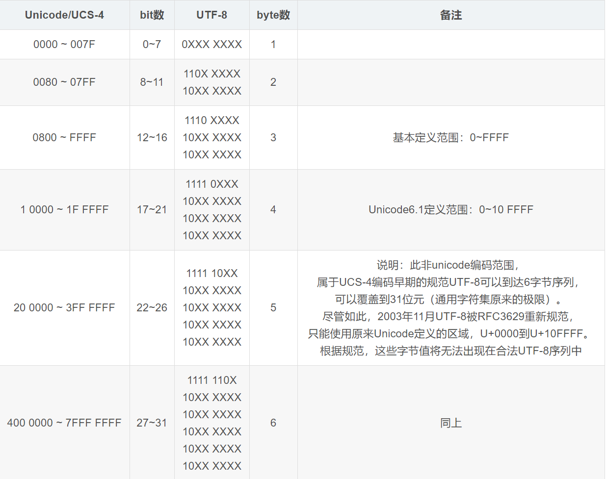 ASCLL UTF-8 GBK URL编码_%ca%fd%be%dd%cf%df是什么编码-CSDN博客