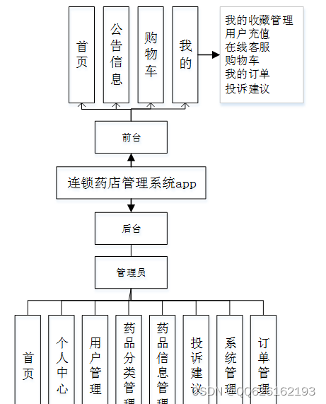 基于Andriod的连锁药店管理系统APP(ssm+uinapp+Mysql)_基于android的app的药店管理系统-CSDN博客