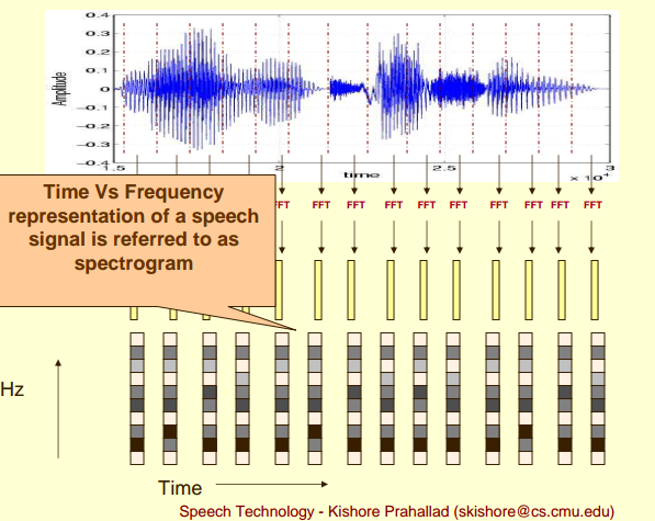 语谱图(四) Mel Spectrogram 梅尔语谱图melspectrogram Csdn博客