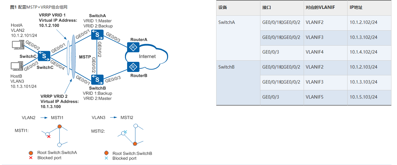 MSTP多实例生成树（华为）_mstp里面的ist使用场景-CSDN博客