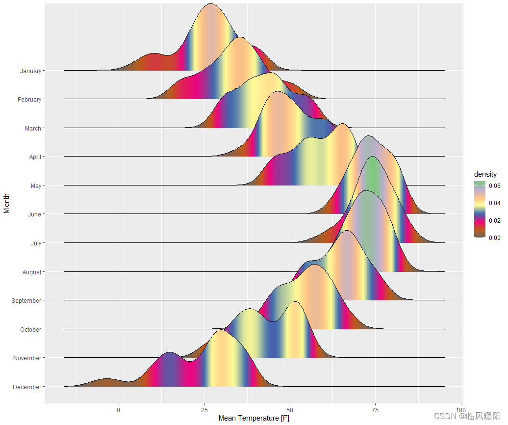 R语言绘制核密度估计峰峦图2_核密度山峦图r-CSDN博客