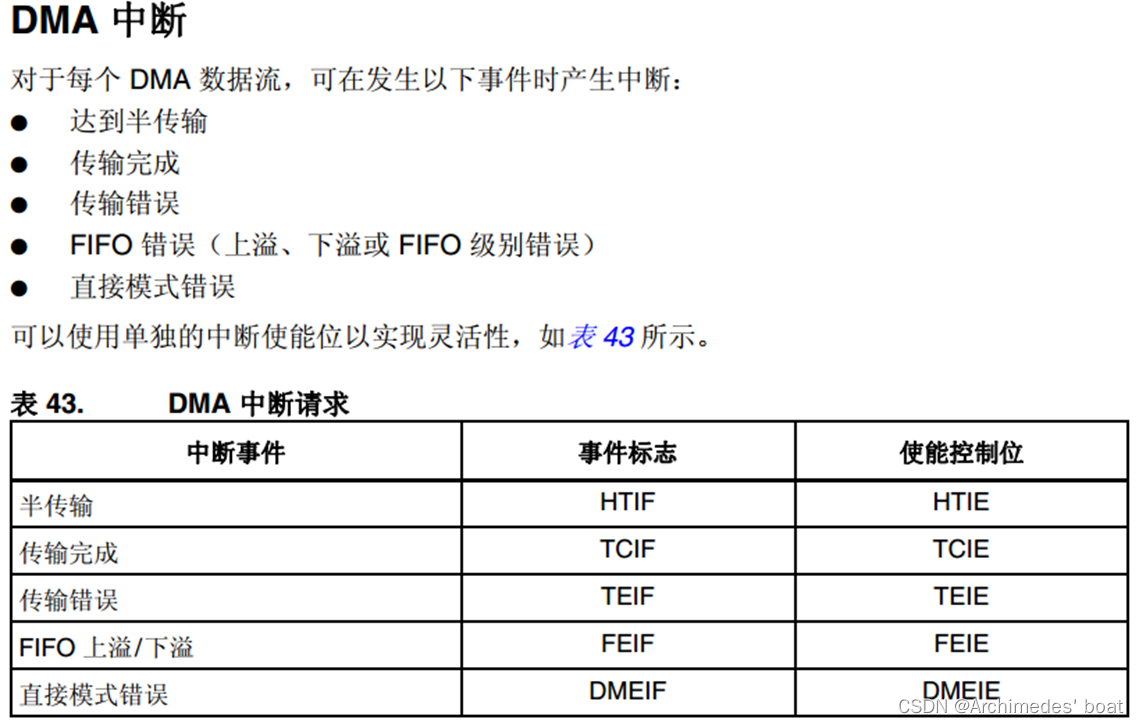 STM32F4-DMA及相关配置_stm32f4 dma-CSDN博客