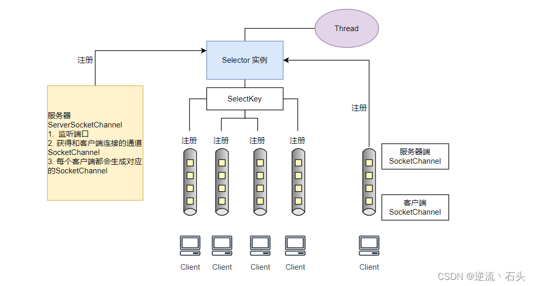 NIO 三大核心-Selector-CSDN博客