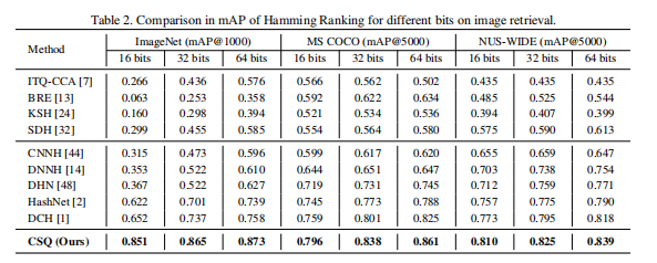 Central Similarity Quantization for Efficient Image and Video Retrieval_须知少时凌云志，曾许人间第一流的博客-CSDN博客