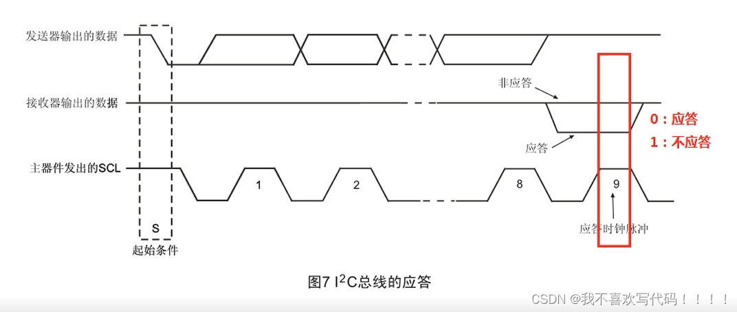 Stm32 Cube Mx 之hal库软件模拟iic 可直接移植使用hal库模拟iic Csdn博客 