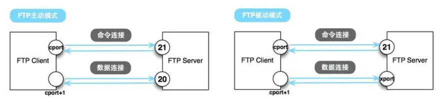 【Linux网络】FTP原理和配置_linux 连接ftp-CSDN博客