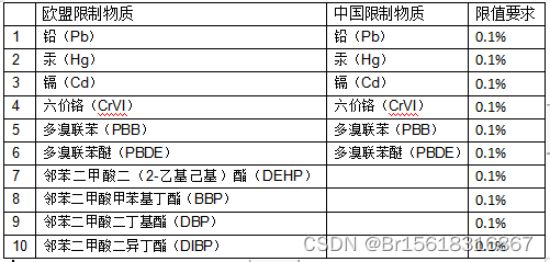 欧盟ROHS和中国ROHS有什么区别_中国rohs和欧盟rohs区别-CSDN博客