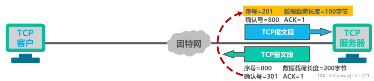 Tcp 首部tcp首部 Csdn博客
