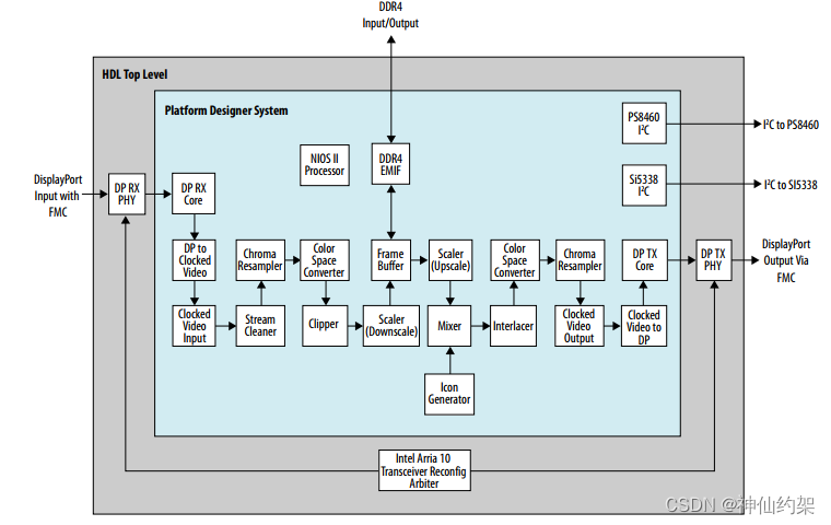 【图像处理】一些基于intel altera FPGA 的图像处理例程，主要是c10gx_altera cyclone v图片处理-CSDN博客