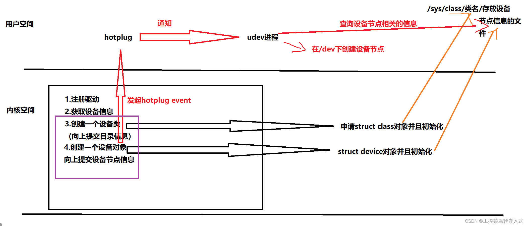 分析自动创建设备节点的udev机制的实现过程