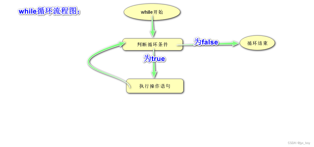 循环：for while do -while 和流程控制-CSDN博客