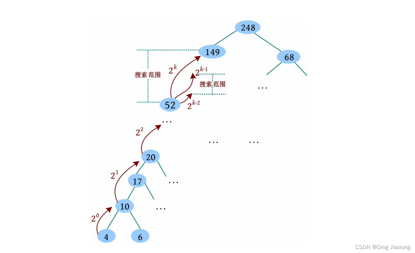 区间信息维护与查询【倍增、ST、RMQ】 - 原理_倍增如何保证每个区间被访问-CSDN博客