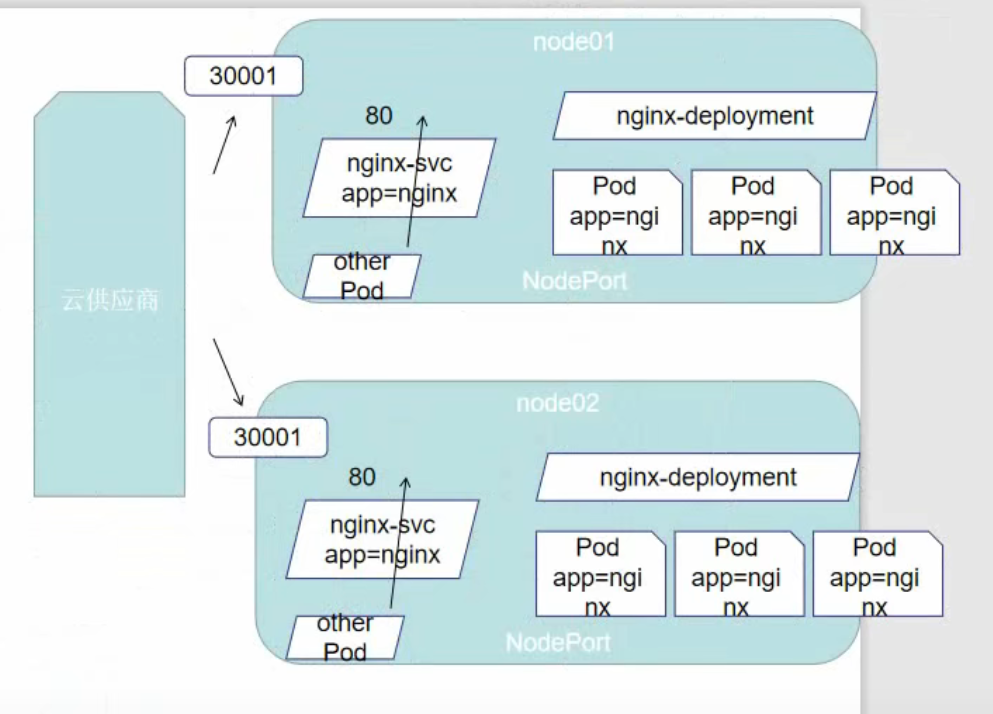 (K8s入门到精通) 10 k8s service(SVC),管理多个pod信息_多个pod共用一个service-CSDN博客
