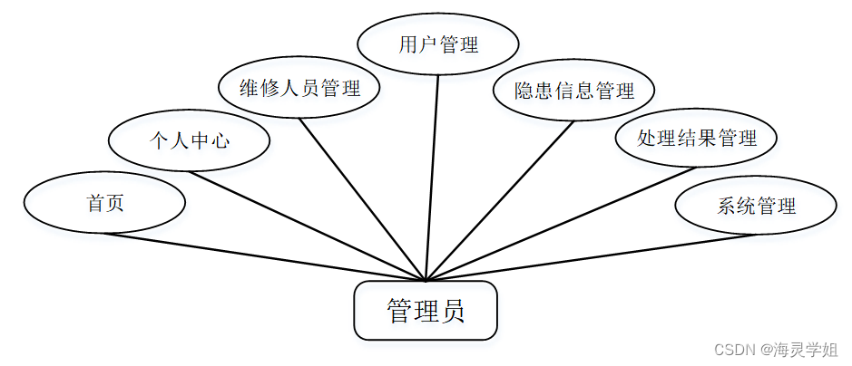 [附源码]JAVA+ssm校园安全随手拍系统（程序+Lw)-CSDN博客