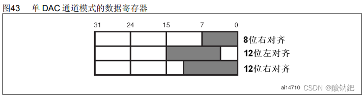 Stm32—dac详解stm32 Dac使用 Csdn博客 