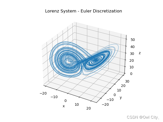 混沌系统在图像加密中的应用（三维连续Lorenz混沌系统及三种离散化method）_python实现混沌图像加密-CSDN博客