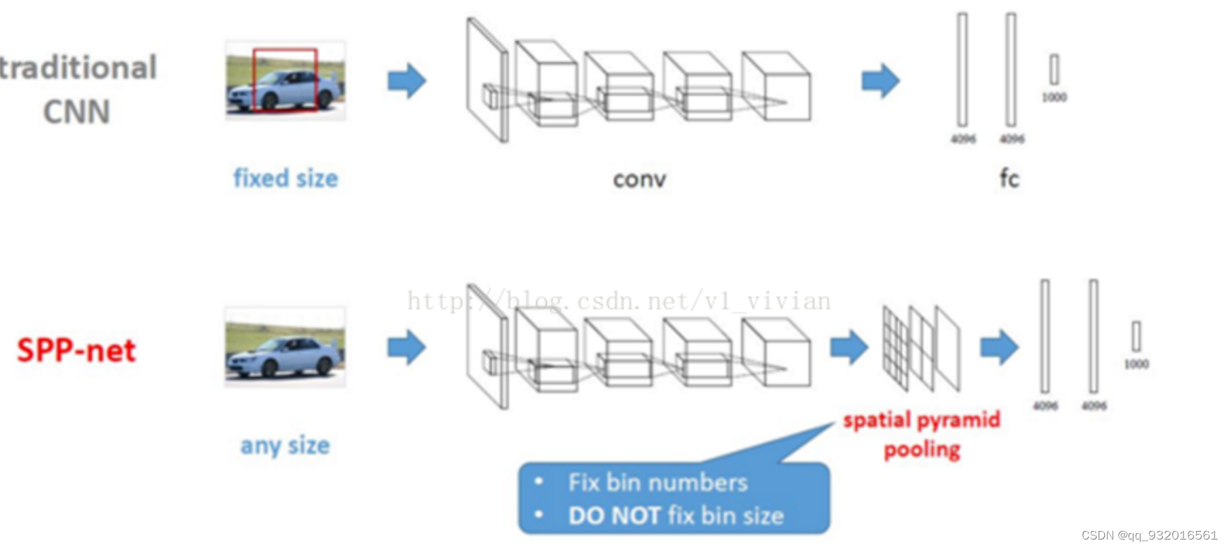 【目标检测 论文泛读】SSPnet (Spatial Pyramid Pooling in Deep Convolutional Networks for Visual Recognition ...