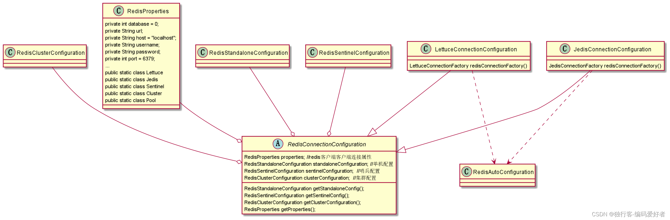 Springboot 中 Redis 自动配置源码分析_lettuceclientconfiguration-CSDN博客